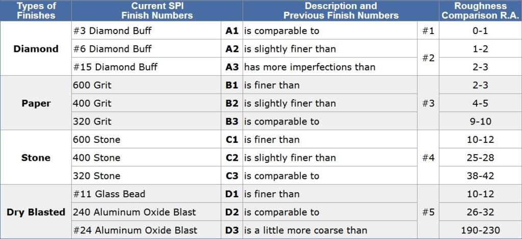SPI surface finish chart | SPI Surface Finish