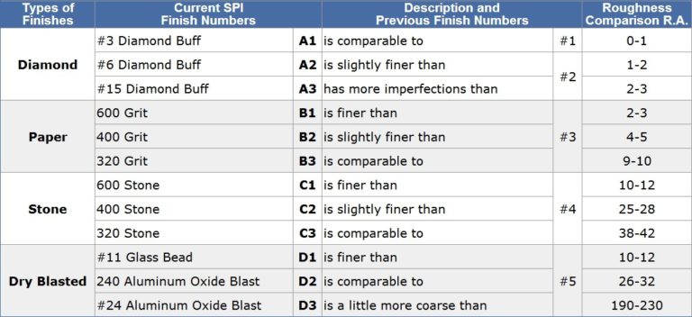SPI surface finish chart | SPI Surface Finish